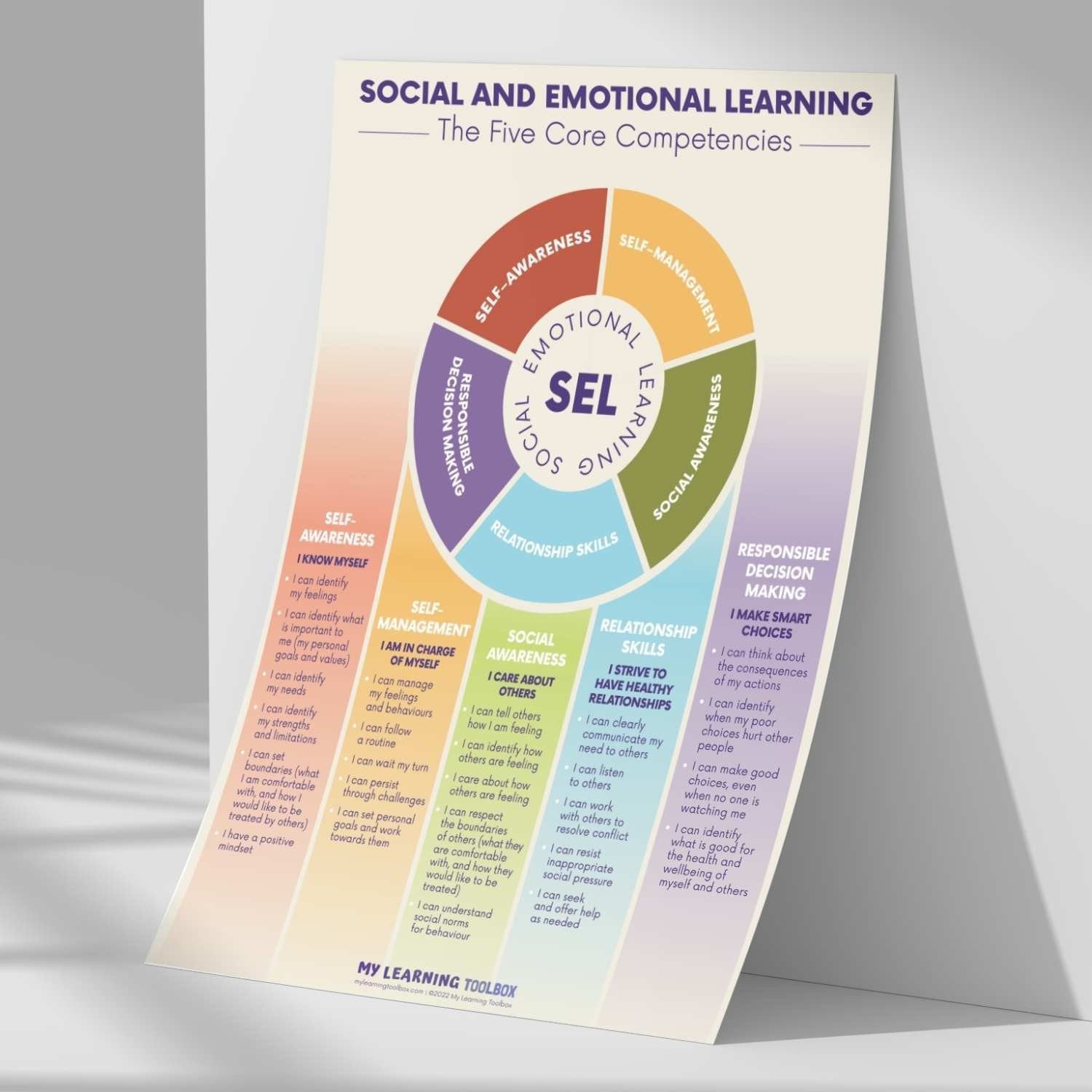 Social & Emotional Learning: The Five Core Competencies Poster – Hola Nanu